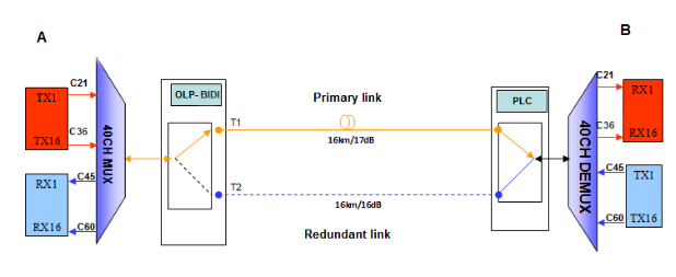 China BIDI OLP Single Fiber factory and suppliers | HUANET