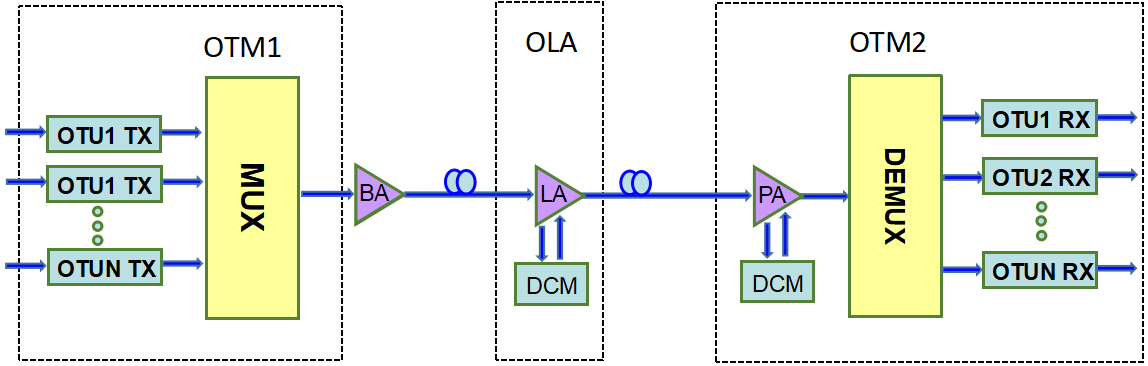 China Dispersion Compensation Module (DCM) factory and suppliers | HUANET